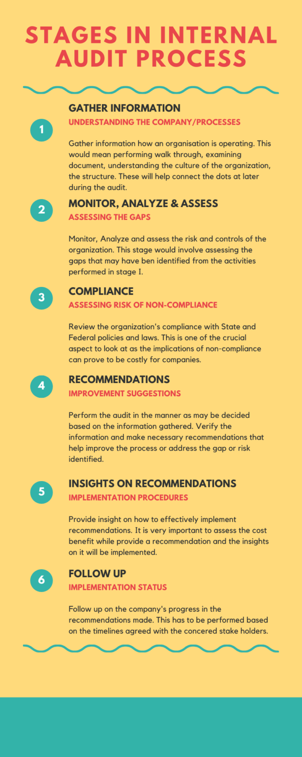 INTERNAL AUDITING 101 | Velvet Dice