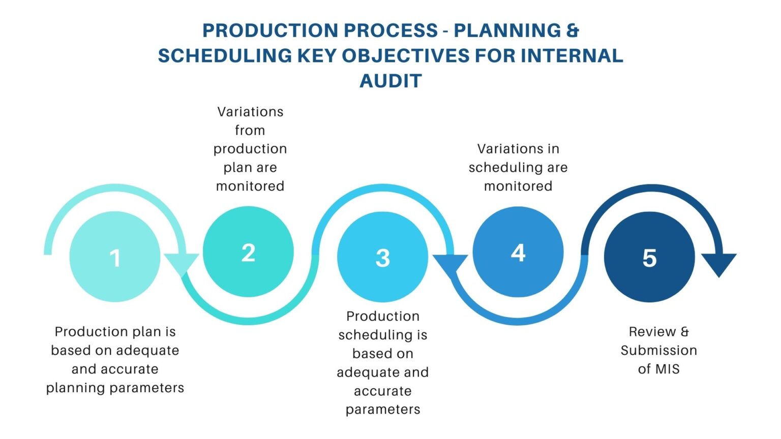 Production Planning Scheduling Internal Audit Guide Velvet Dice
